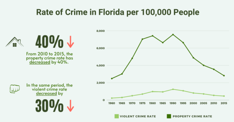 Florida Crime Statistics | Criminal Defense Attorneys in Pinellas County